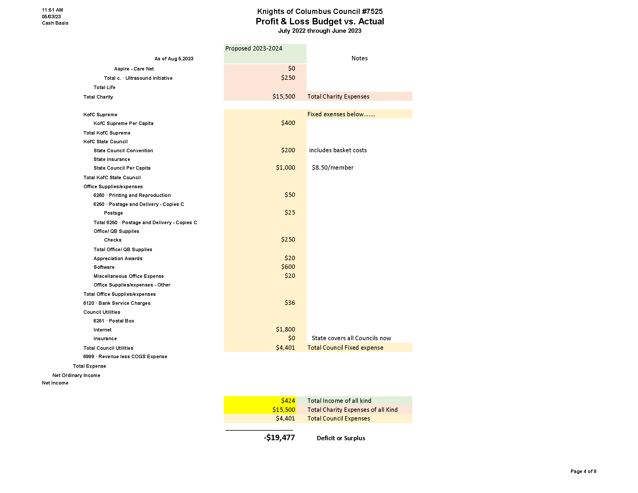 Council 7525 Budget for 2023-2024 | Saint John Vianney Council 7525